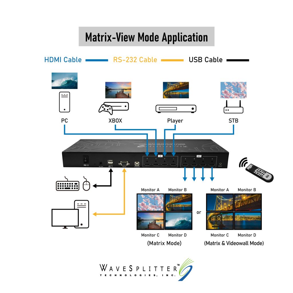 HDMI 2.0 4×4 Seamless Multiview Matrix with Video Wall & PiP Function ...